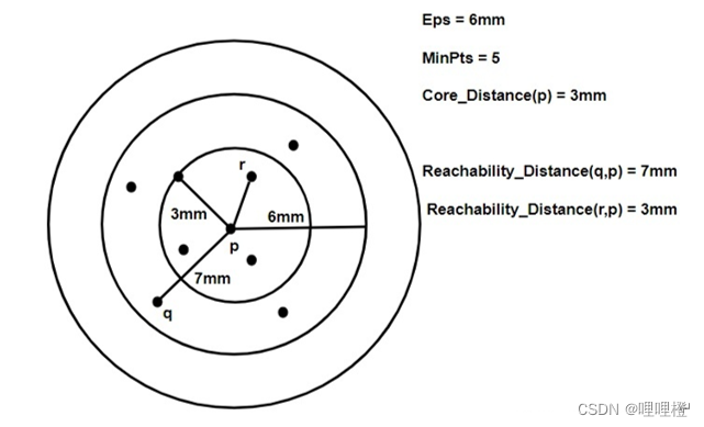 科研笔记第24期——DBSCAN算法、OPTICS算法、DPC算法_dbscan optics-CSDN博客