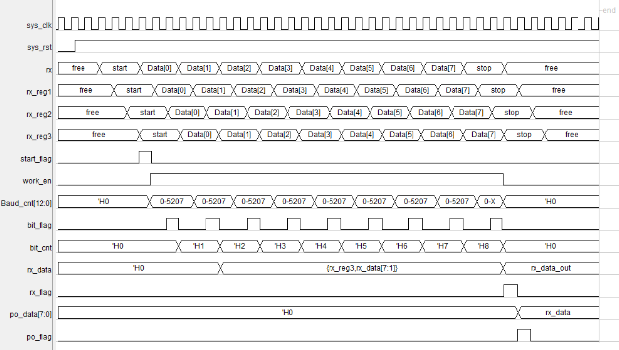 串口收发UART（Verilog HDL）_verilog串口通信的接收与发送-CSDN博客