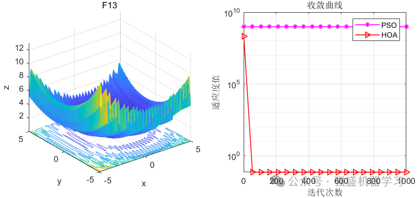 正余弦算法作者又提出新算法！徒步优化算法(HOA)-2024年一区顶刊新算法-公式原理详解与性能测评 Matlab代码免费获取-CSDN博客