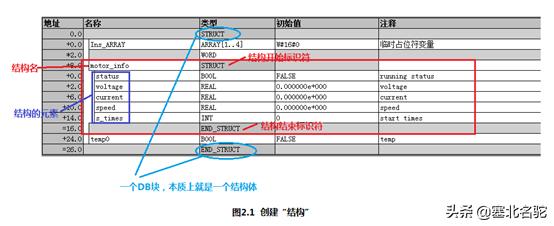 Struct类型重定义s7 300400进阶笔记4 2：step7的 结构”struct数据类型的用法 Csdn博客
