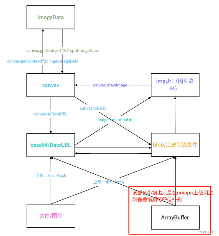 分享!!!(一)小编总结的base64、blob、图片文件二进制相互转换的方式以及源码 文件base64与二进制 Csdn博客