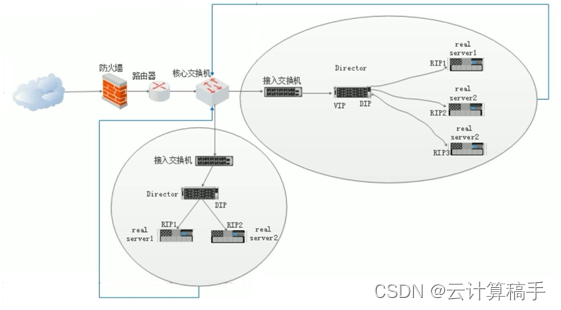 【网络架构】lvs集群-CSDN博客