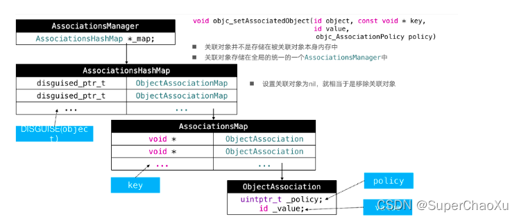 思考：如何实现给分类“添加成员变量”？ objc_AssociationPolicy的原理_如何添加成员变量-CSDN博客