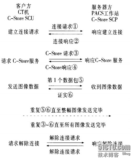 Dicom要点整理三：C-Find/C-Move/C-Store 几个重要概念-CSDN博客