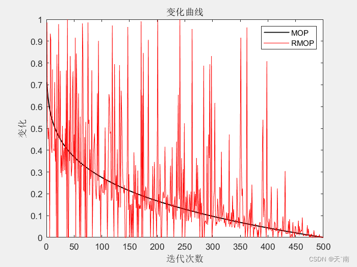 【群智能算法改进】一种改进的算术优化算法 改进算术优化算法 改进aoa 1 【matlab代码37】arithmetic Optimization Algorithm 改进 Csdn博客