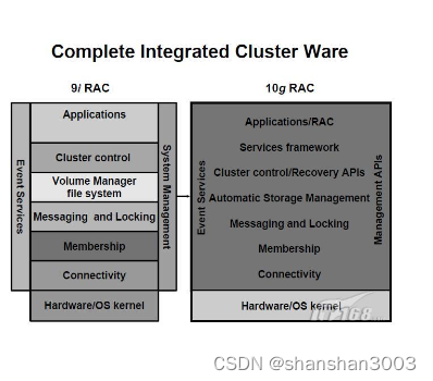 Oracle第十四节---Oracle的RAC_oracle rac-CSDN博客