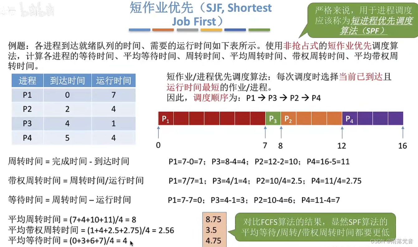 操作系统——15.FCFS、SJF、HRRN调度算法_抢占式sjf调度算法举例-CSDN博客