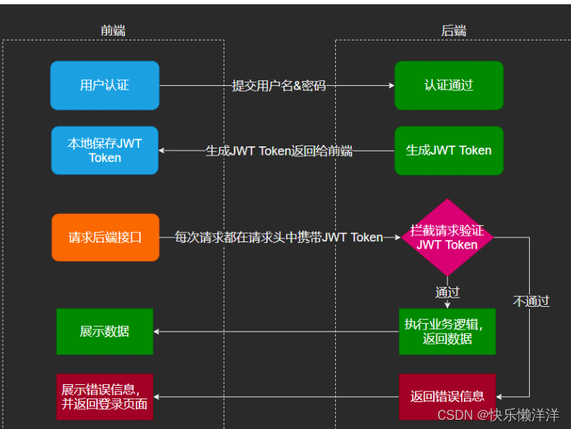 全网超细--Java实现Token登录验证步骤实现_java token验证-CSDN博客