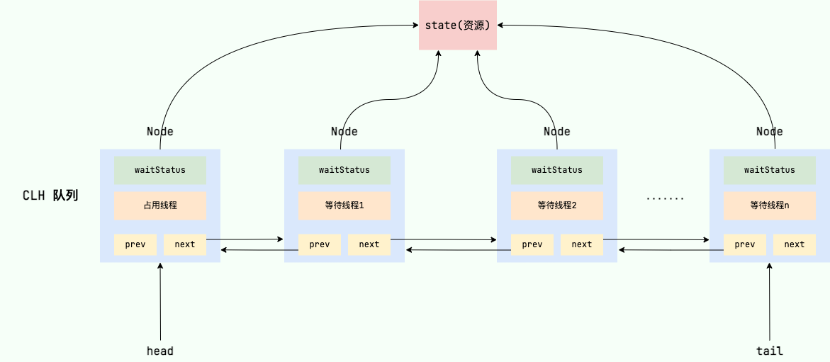 Java AQS 核心数据结构_java aqs数据结构-CSDN博客