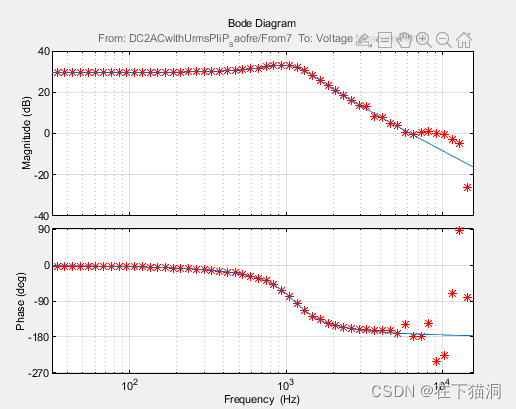 [超简单]Matlab Bode图横坐标改为Hz的方法_matlab bode 横坐标为hz-CSDN博客