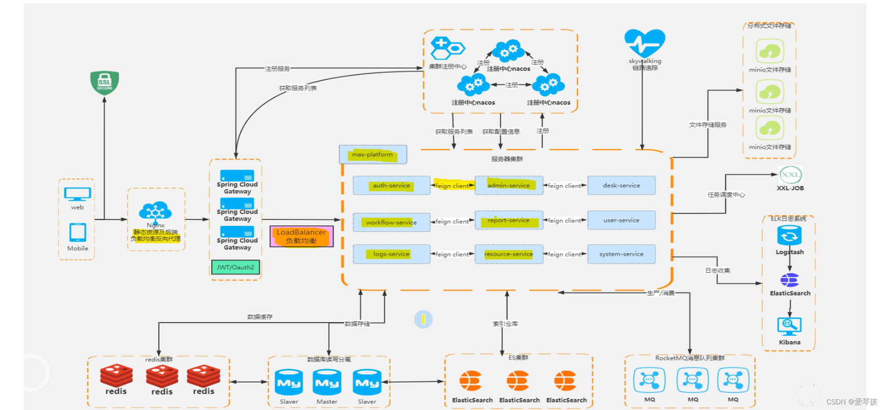 一张图搞懂微服务架构设计_nginx+spring boot+nacos+redis+rocketmq+mysql架构图-CSDN博客
