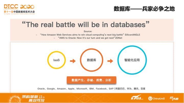 DTCC 2020 | 阿里云叶正盛：数据库2025_阿里斗佛-CSDN博客