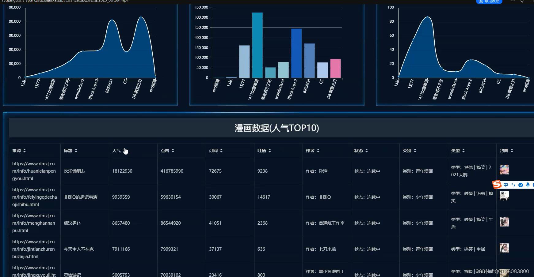 python+django基于Spark的国漫画推荐系统 可视化大屏分析_python动漫推荐系统-CSDN博客
