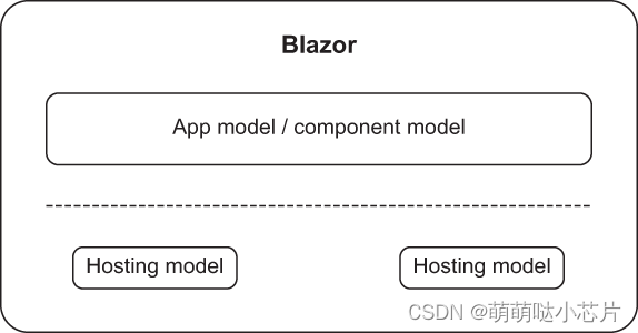 Blazor实战 第一章_blazor从入门到实战-CSDN博客