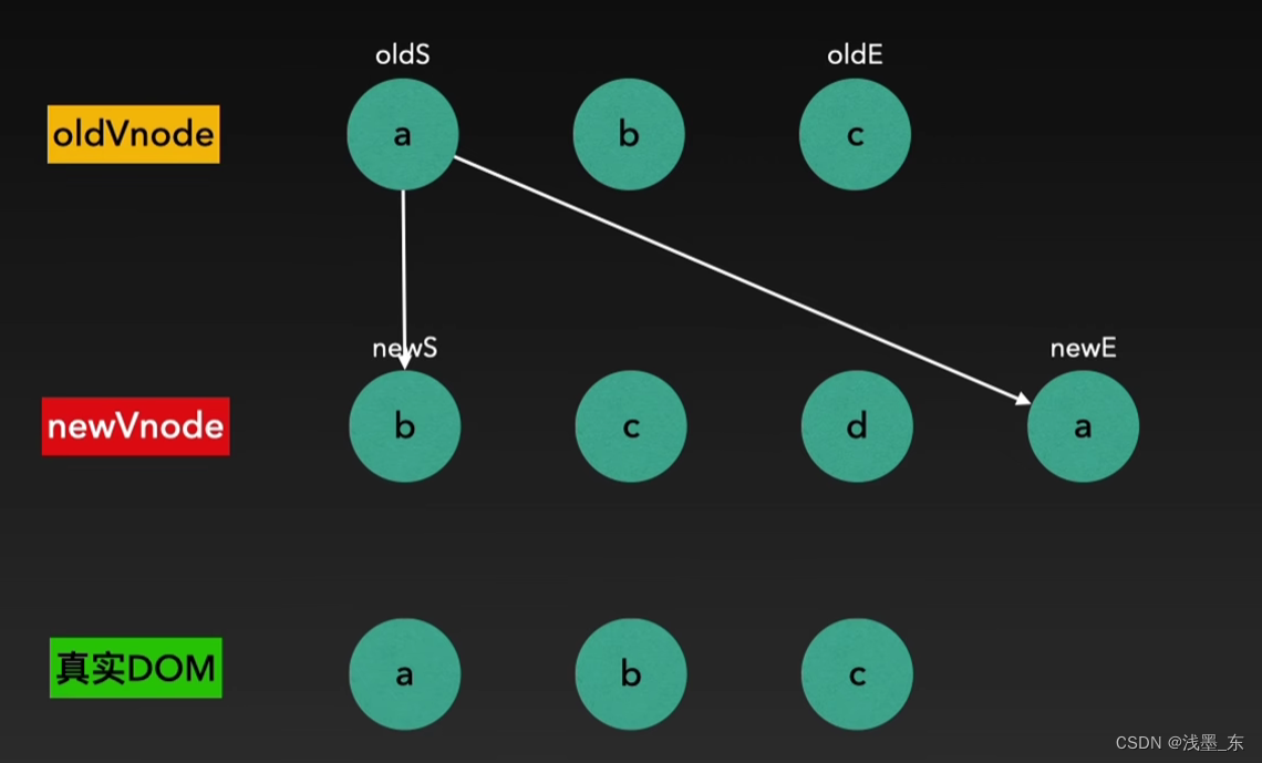 深入解析：Diff算法在虚拟DOM中的应用与更新机制-CSDN博客