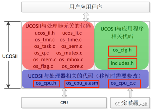 ARM-M架构移植UCOS操作系统_ucos系统-CSDN博客