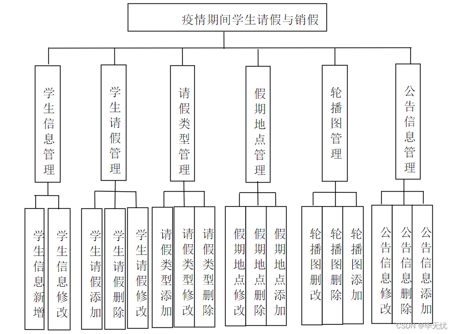微信小程序 Java Ssm 13基于 Web 的疫情期间学生请假与销假系统的设计与实现（完整源码数据库文件万字文档保姆级视频部署教程配套环境）请销假微信小程序的设计与实现 Csdn博客