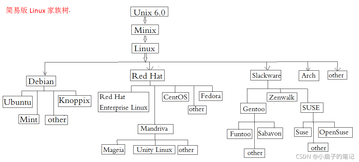 Unix是如何诞生的？Linux是怎么发展的？OSX从何而来？Window又是怎么回事？_unix诞生-CSDN博客