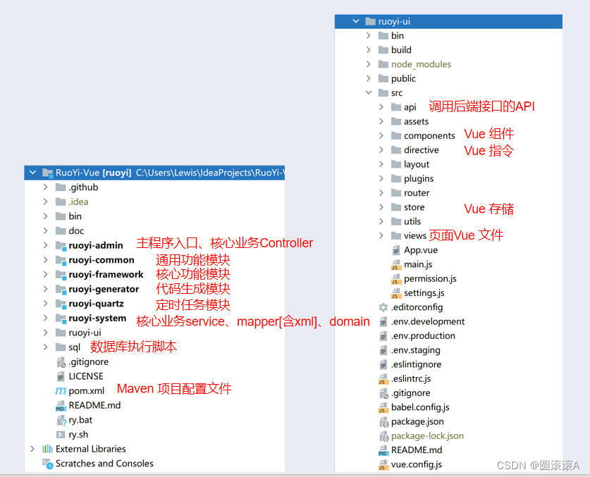 Ruoyi Vue 的功能介绍_ruoyi-vue 讲解-CSDN博客