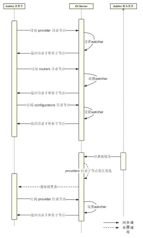 Java——《面试题——Dobbo篇》_java dubbo面试题-CSDN博客