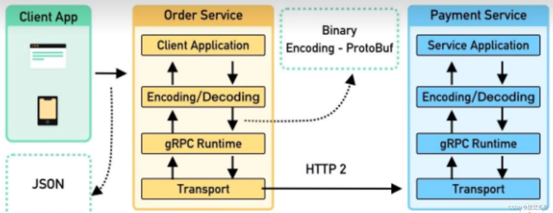 Dubbo和OpenFeign及Http和RPC的区别_openfeign是rpc框架吗-CSDN博客