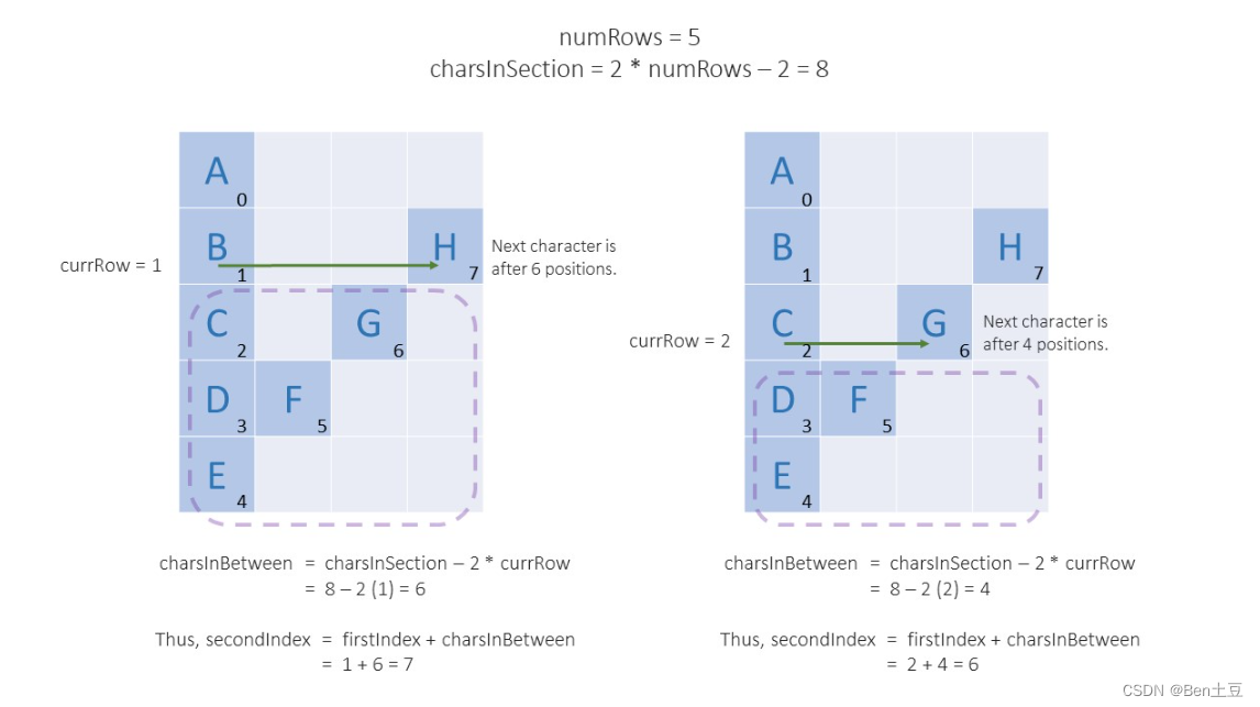Leetcode刷题 Lc006 Zigzag Conversionzigzag矩阵 Leetcode Csdn博客