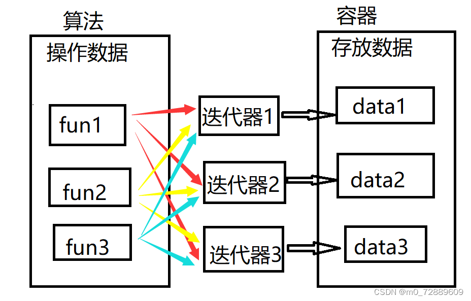 C++_标准模板库(STL) 与常用泛型算法_for(auto num :nums) { cout