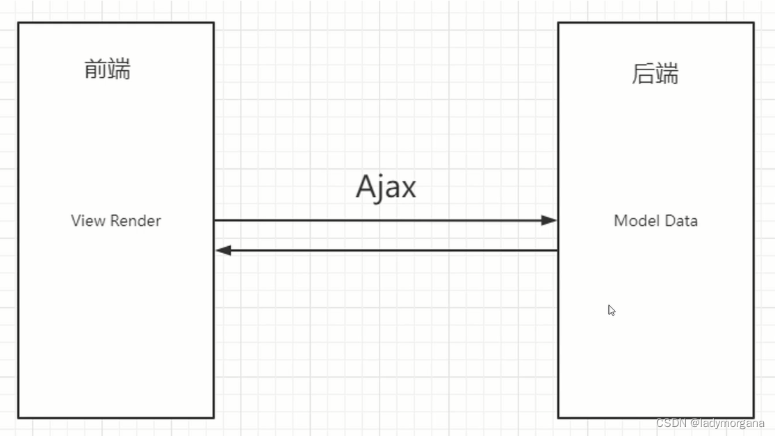 【Vue3】2-2 : MVC设计模式与MVVM设计模式_vue mvc-CSDN博客