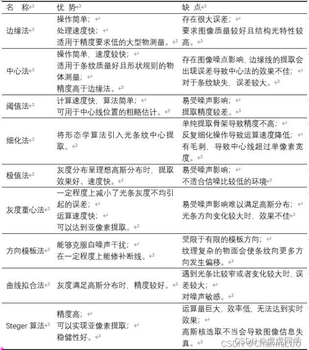 C Opencv光平面标定 线激光提取opencv 激光线 Csdn Csdn博客 