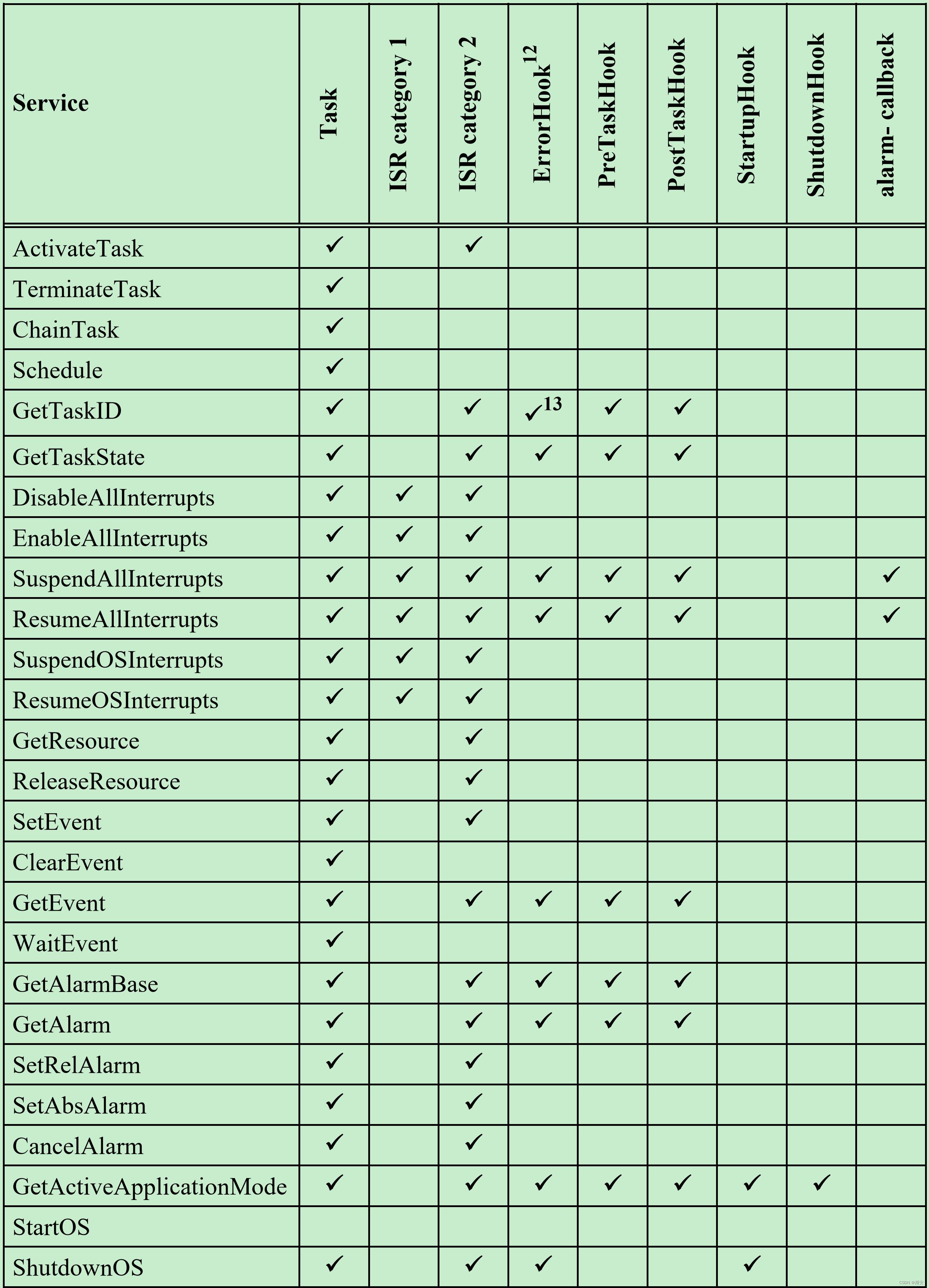 OSEK错误处理及跟踪调试_setrelalarm-CSDN博客