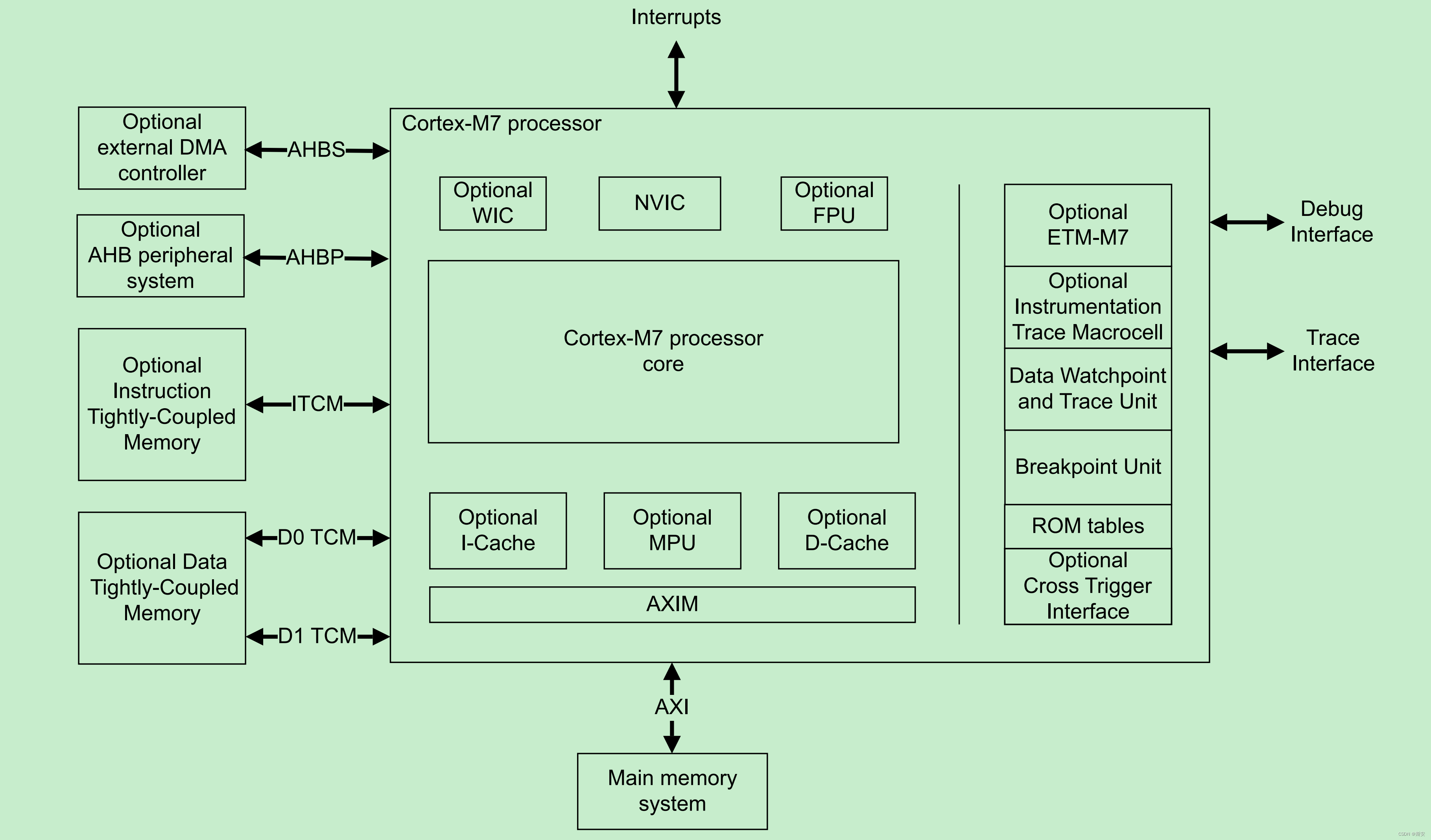 Cortex-M7 处理器模式与程序执行权限级别_cortexm7-CSDN博客