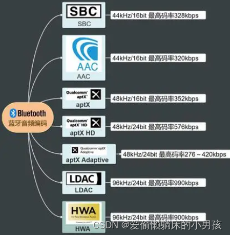 蓝牙音频应用开发和驱动移植_bluez-alsa-CSDN博客