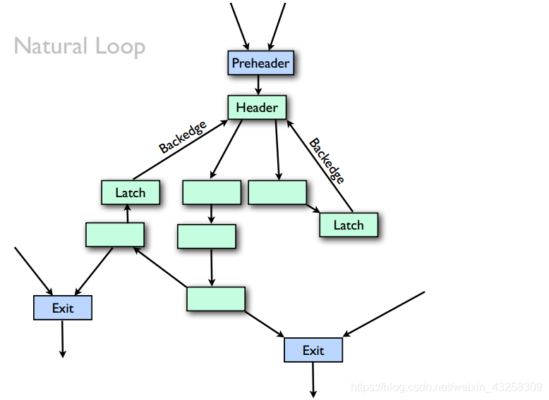 LLVM PASS 分析【1】：Rotate Loops_llvm module pass 中找到loop-CSDN博客