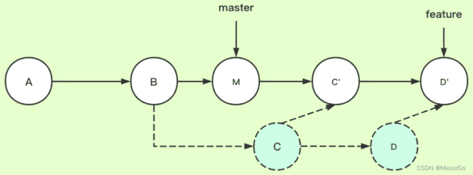 Git 变基与合并git变基和合并 Csdn博客