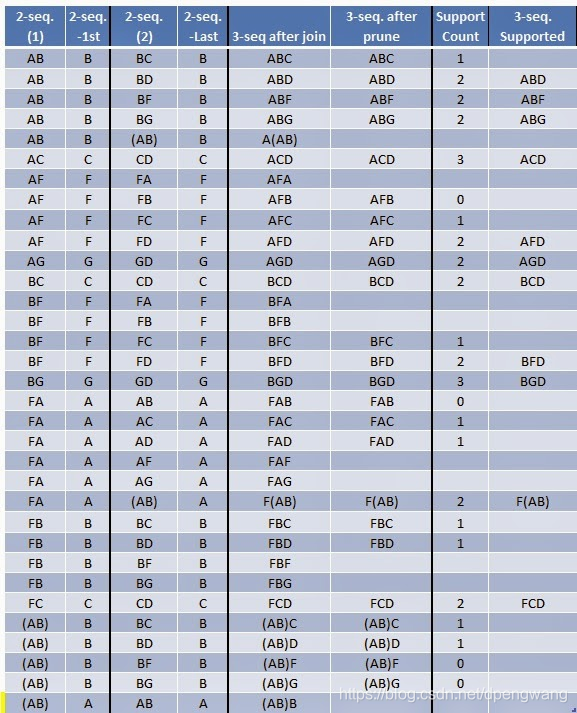 GSP（Generalized Sequential Pattern Mining）算法_gsp算法-CSDN博客
