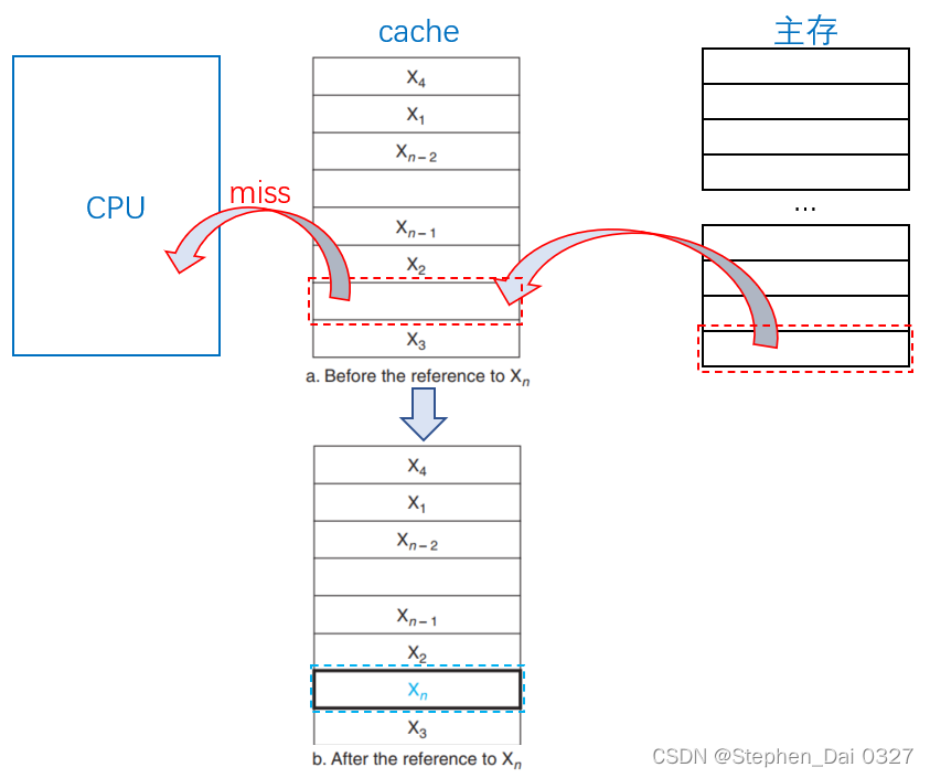 从零开始写riscv处理器（七）一篇文章搞懂cache基础_riscv cache-CSDN博客