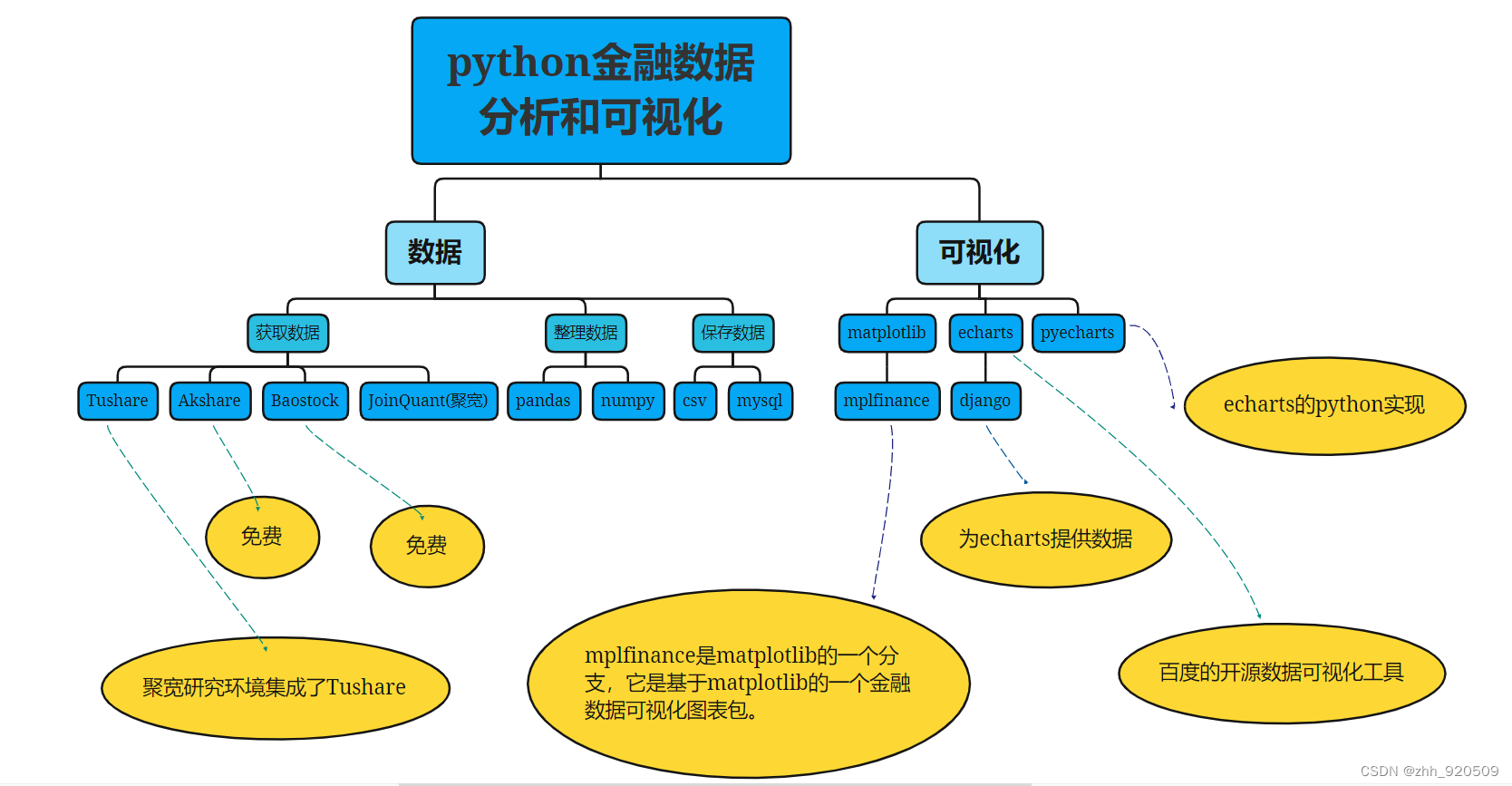 Python金融数据分析和可视化 01概述金融数据分析系统python Csdn博客