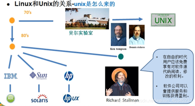 Linux与unix发展历史简述unixlinux的发展 Csdn博客
