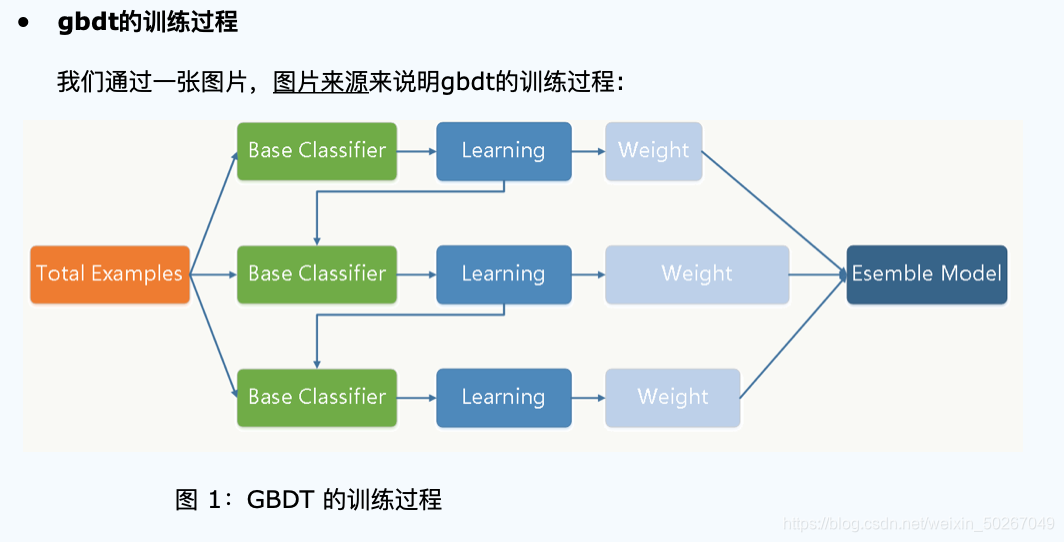 GBDT详解：从选择特征到分类应用-CSDN博客