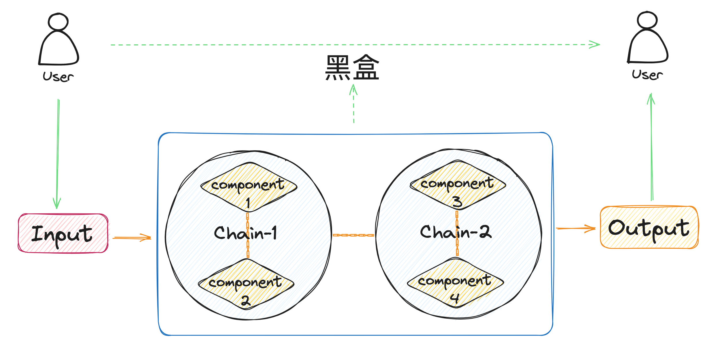 5分钟理透LangChain的Chain_lungchain-CSDN博客