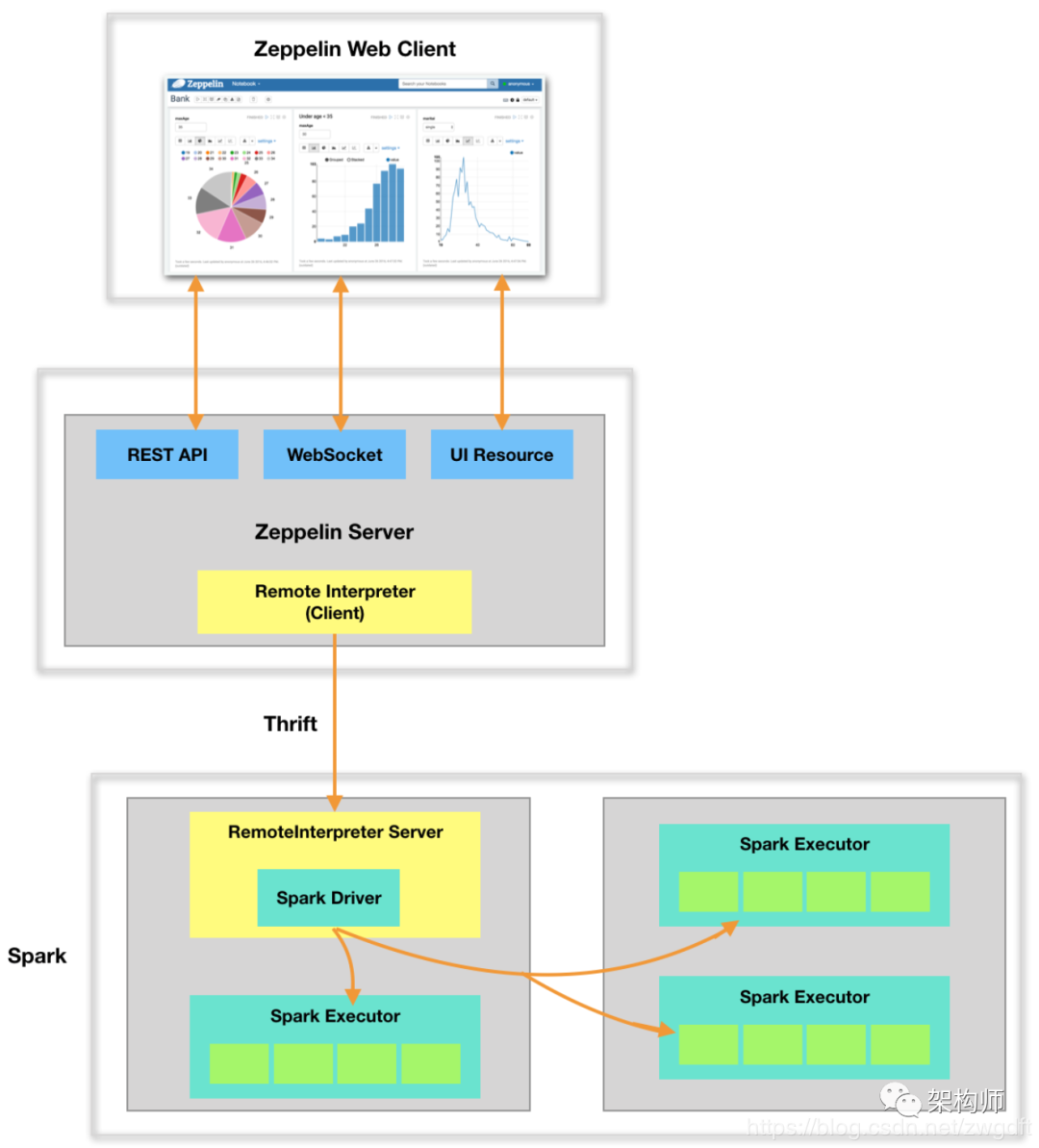当Spark遇上Zeppelin？-CSDN博客