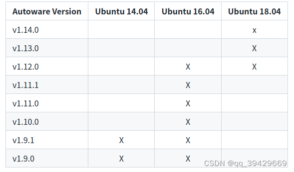 Ubuntu18.04源码安装Autoware1.12.0_autoware 1.12 ubuntu18.04 cpu-CSDN博客