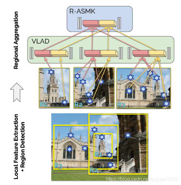 《Detect-to-Retrieve: Efficient Regional Aggregation for Image Search》阅读笔记_aggregated selective ...