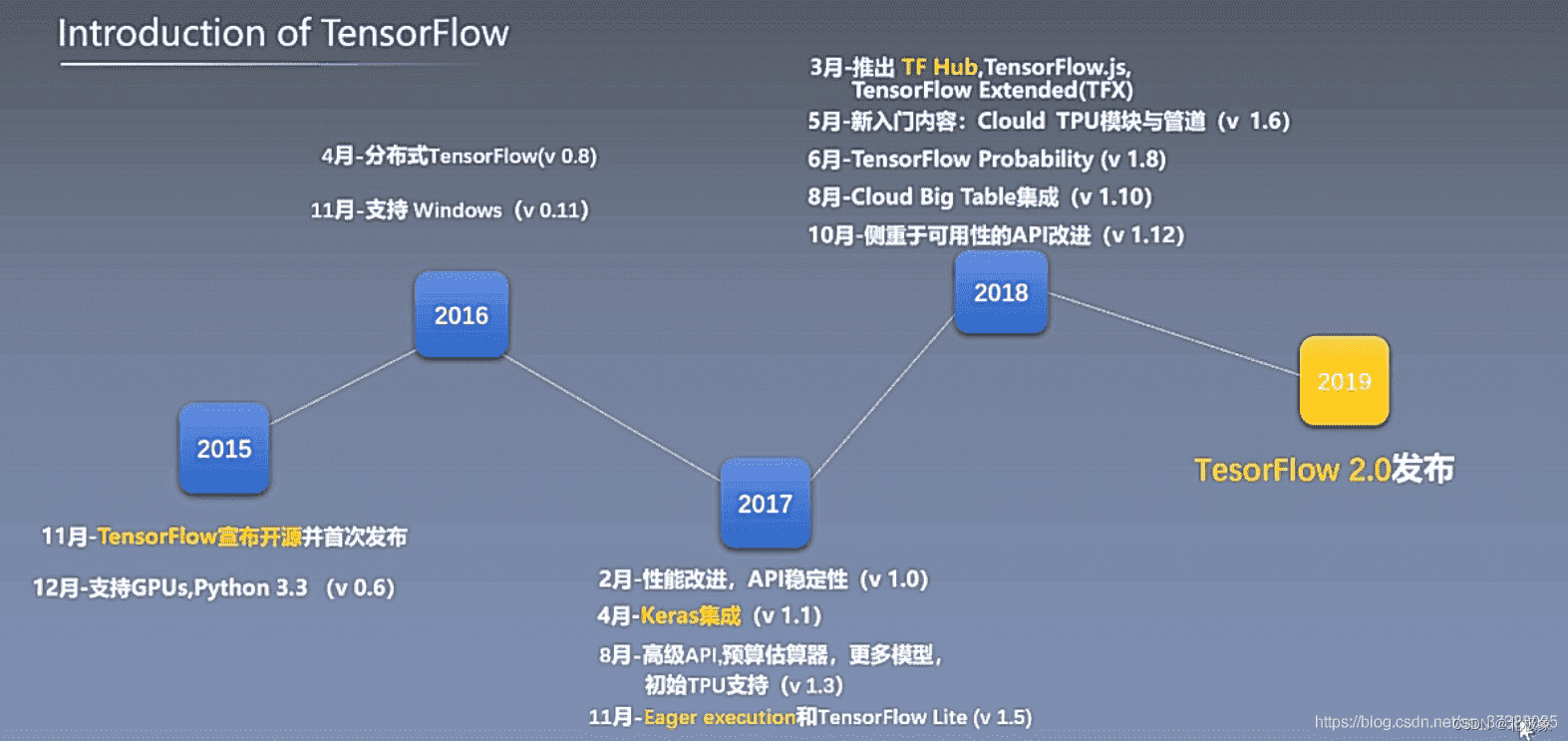 一文读懂tensorflow: 基本概念和API_tensorflow api文档-CSDN博客