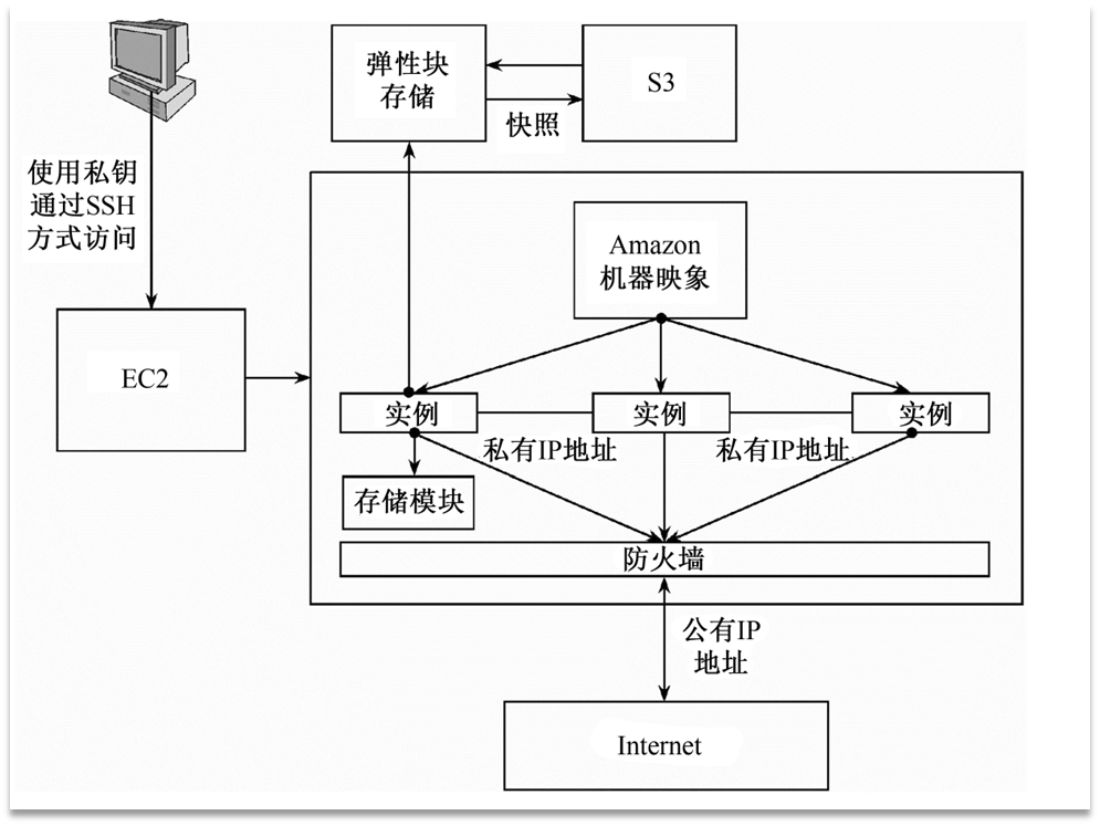 Amazon云计算AWS之[2]弹性计算云EC2_aws ec2-CSDN博客