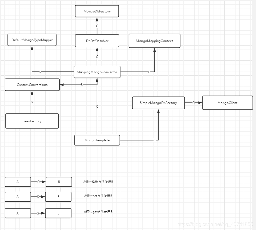 Java中(springboot项目)使用mongodb,mongodb的配置,配置mongotemplate用到的类。java Mongodb Mongoclientfactory Csdn博客