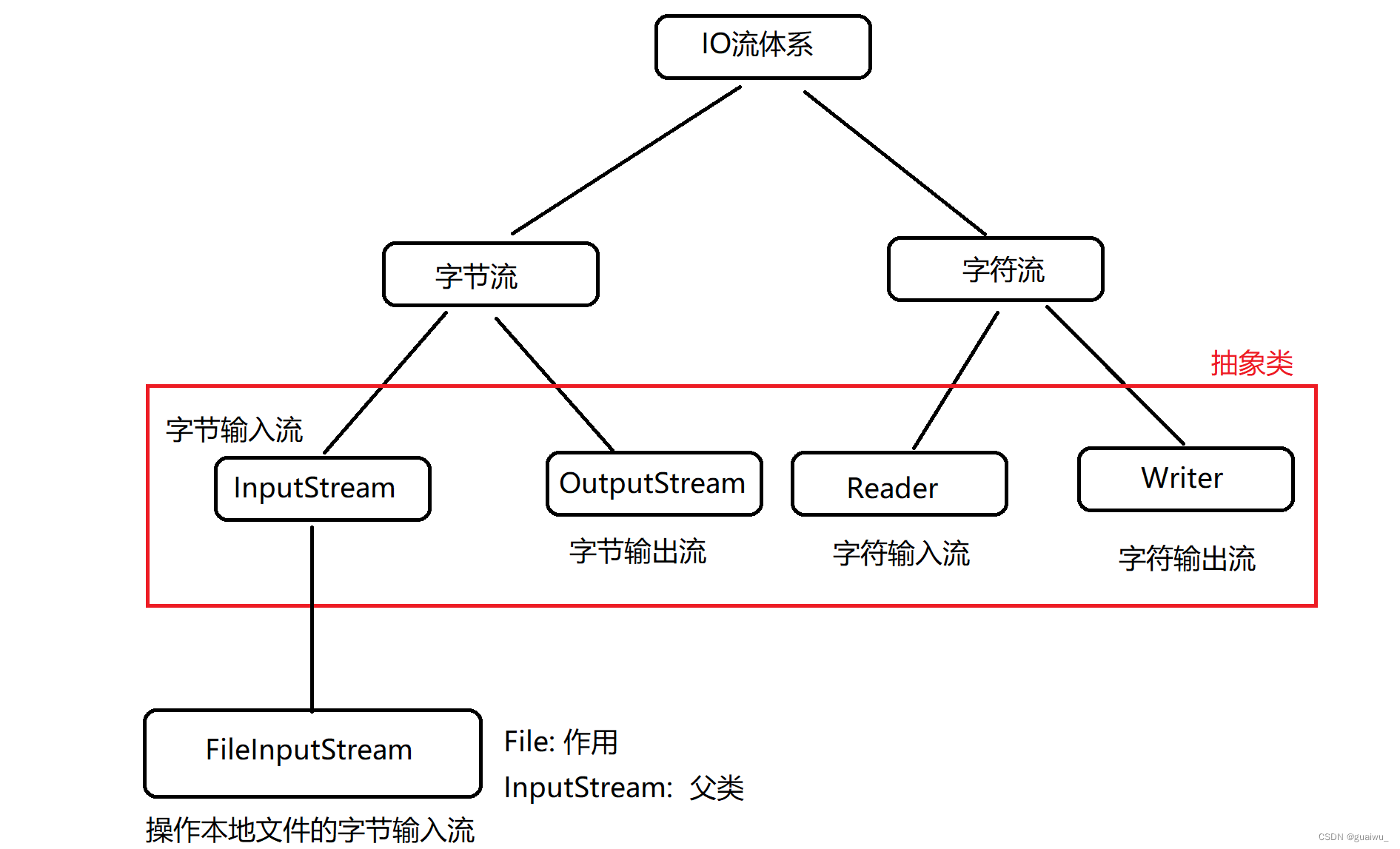 Java IO流详解-CSDN博客