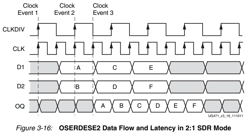 从底层结构开始学习FPGA----OSERDESE2原语的介绍及使用（仿真/源码）_oserdes2-CSDN博客