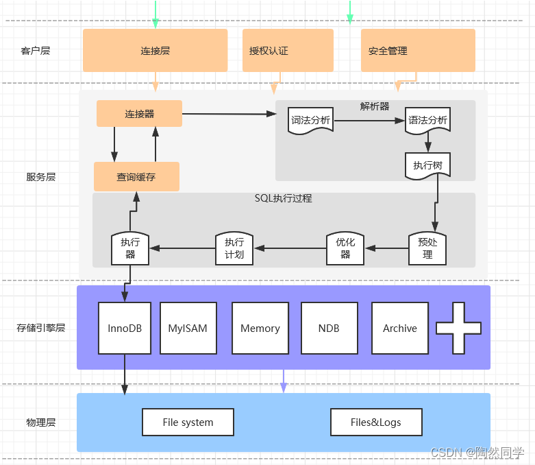 Mysql存储引擎详解:innodbmyisam与memory Csdn博客
