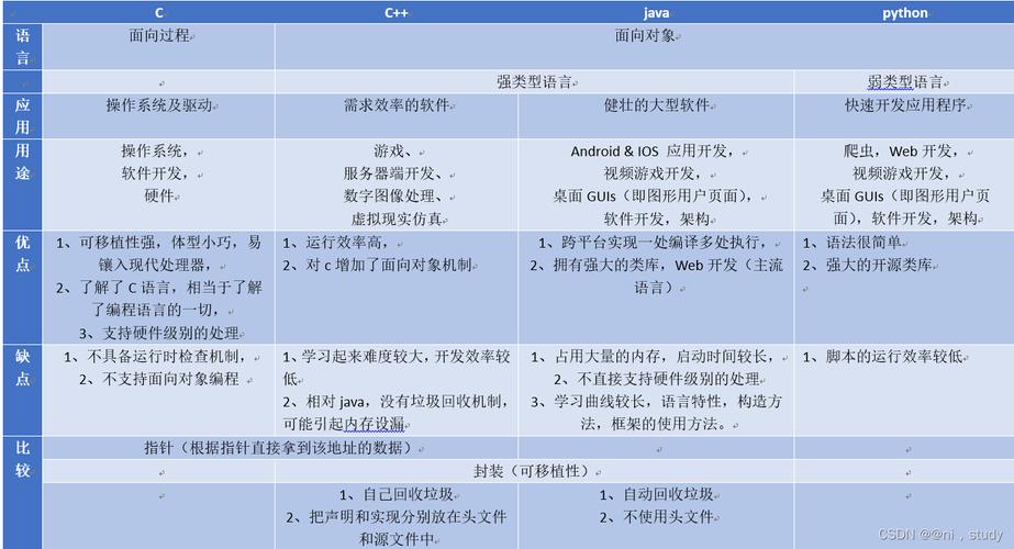 Python和java的本质区别python和java有什么不同 Csdn博客 9034